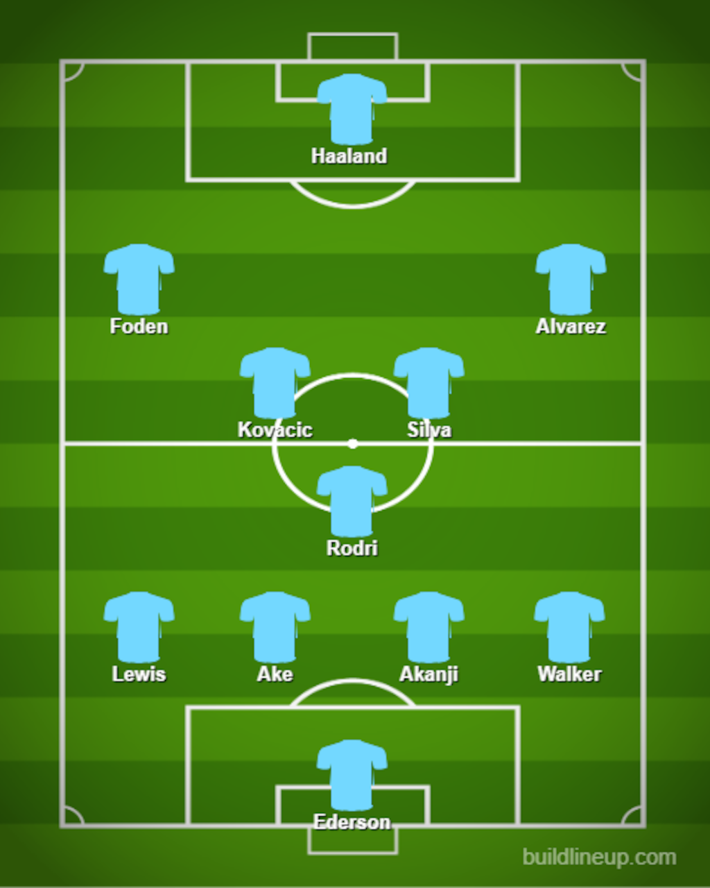 Man City Team Line Up Ederson Injury Update, Rodri Dilemma, And Silva